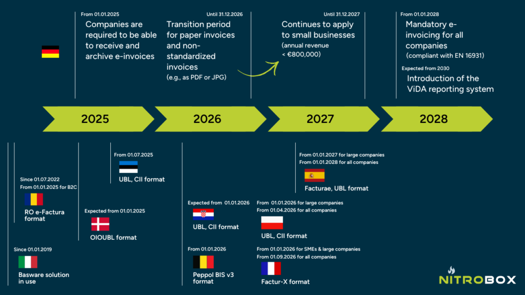 E-invoicing: Electronic invoicing & billing automation