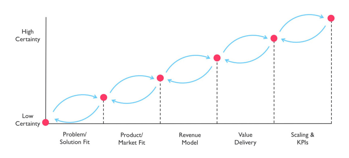 How to create an innovative digital Business Model | Nitrobox