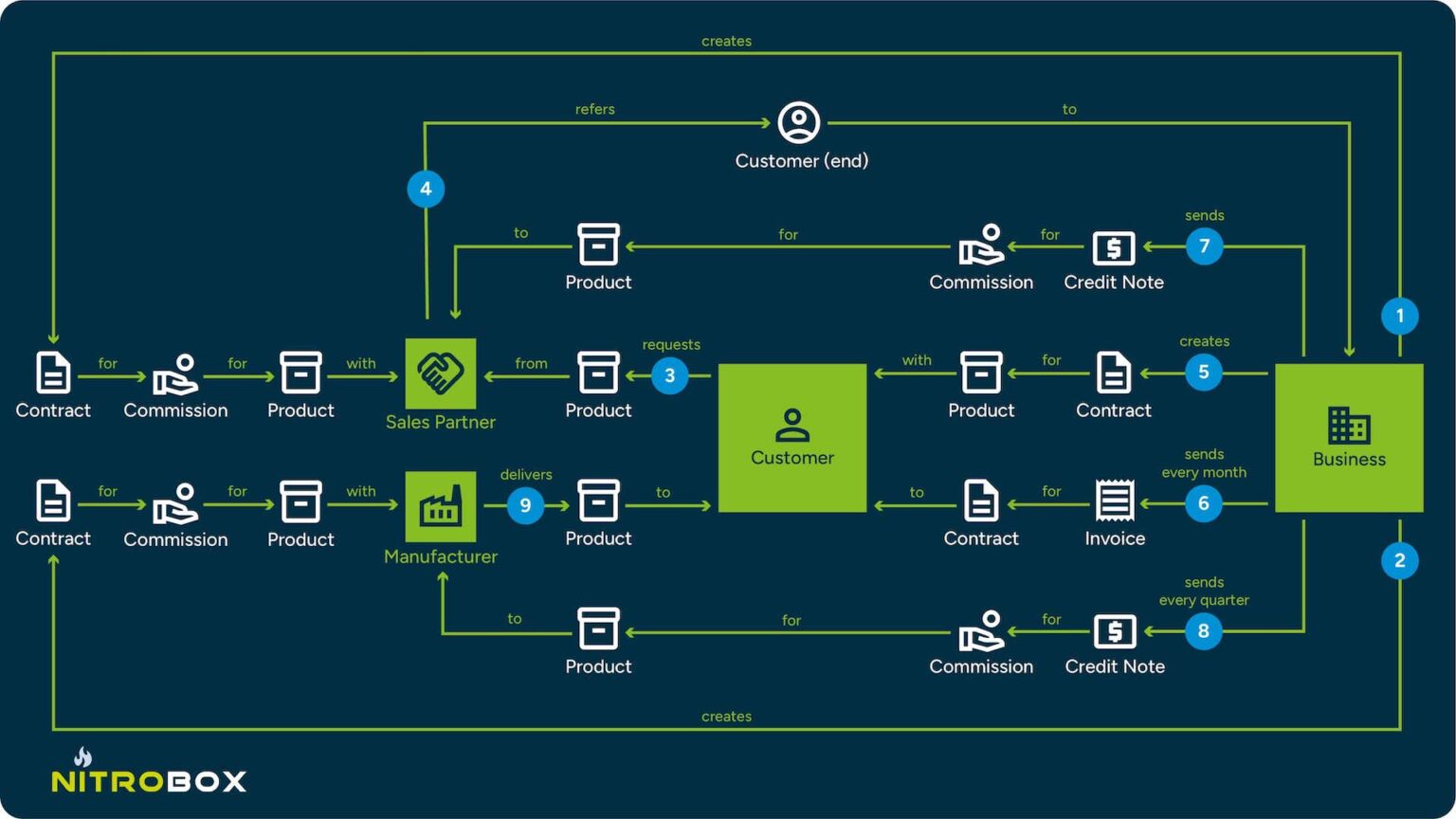 Multi-party billing rethought: How platform models become scalable ...